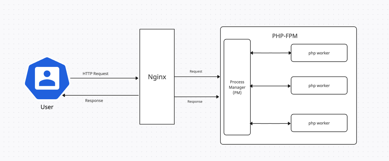 Php Fpm Process Managers Compared Ondemand Vs Dynamic Vs Static Php